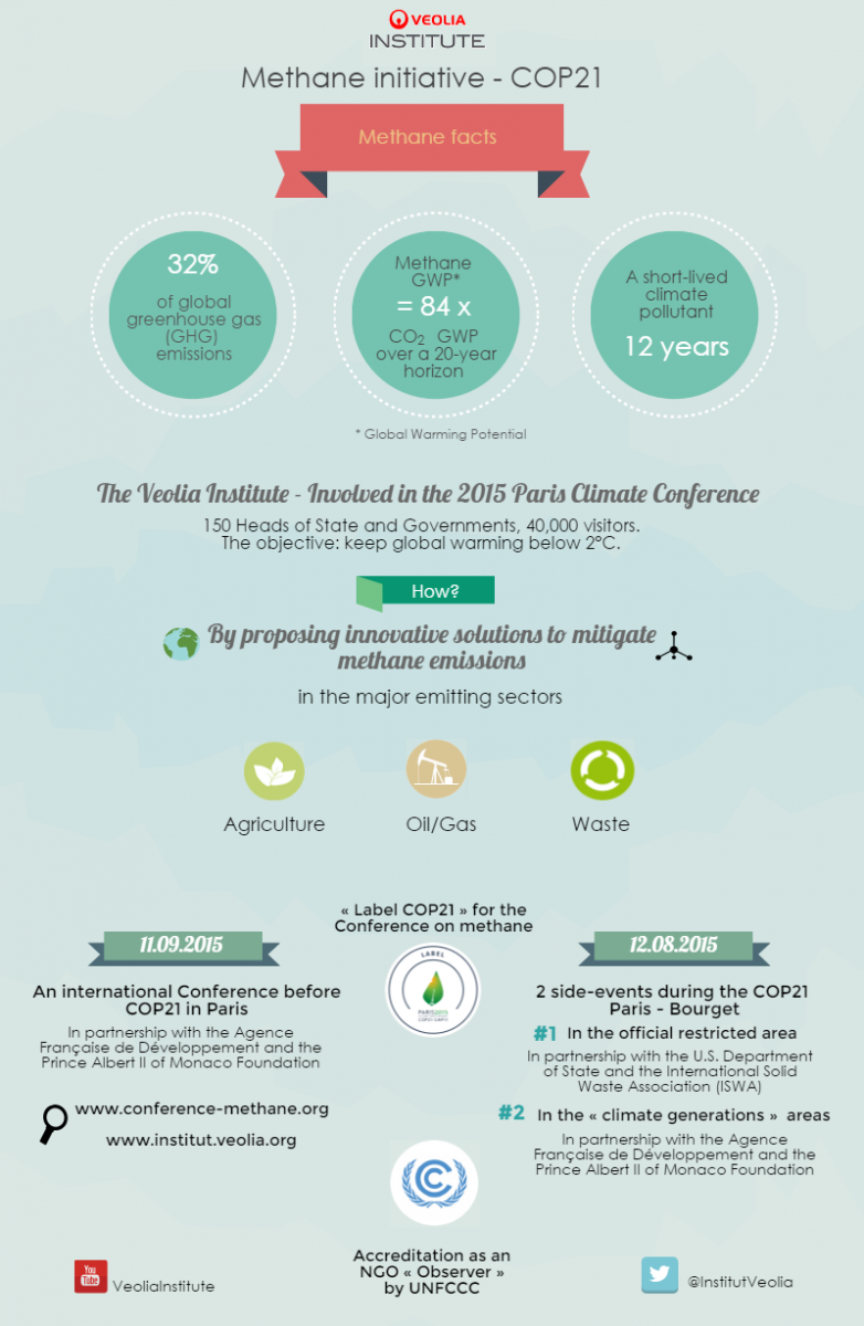 The infographic about our Methane Initiative | Veolia Institute